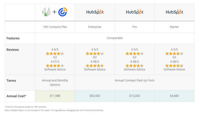 HubSpot vs SharpSpring: Comparing Pricing and Features - Back9